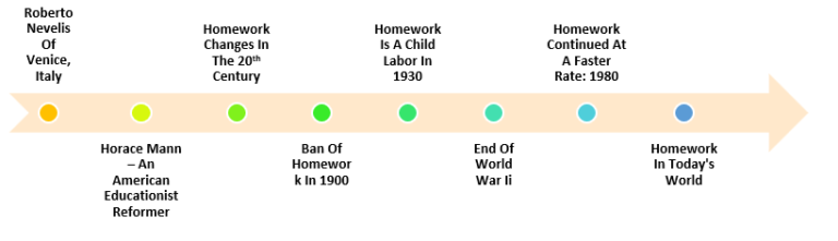 Who Invented Homework: The Invention That Changed the Education System