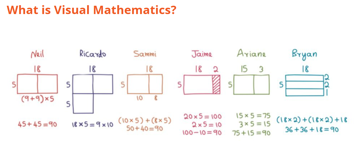 What is visual learning in math? Presto Experts